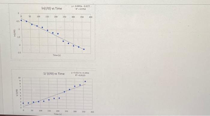 Solved Examine the given plots. What is the reaction order | Chegg.com