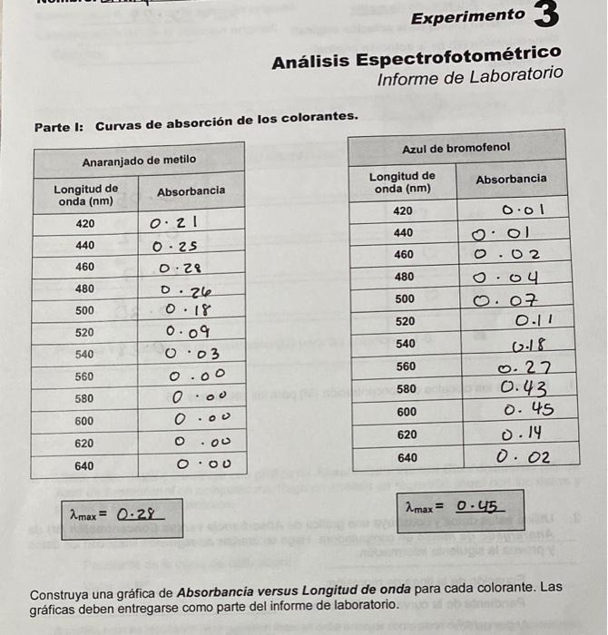 Part I: Dye absorption curves. Bromophenol Blue | Chegg.com