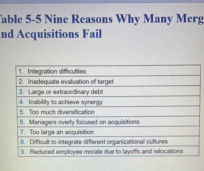 Solved Five reasons why many mergers and acquisitions | Chegg.com