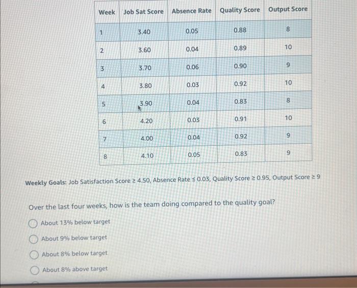 Weekly Goals: Job Satisfaction Score ≥4.50, Absence | Chegg.com