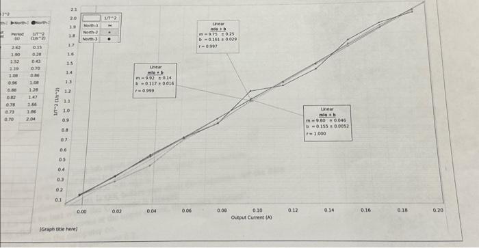 Table 1 Fitting parameters (with units) from the | Chegg.com