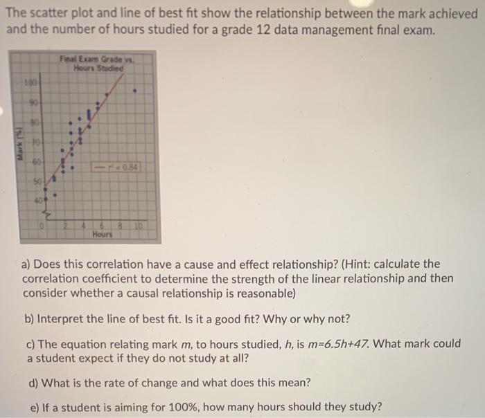 Solved The scatter plot and line of best fit show the | Chegg.com