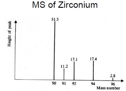 Solved Below is the Mass spectrum of Zirconium. Use the | Chegg.com