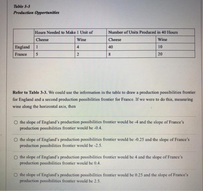 Solved Table 3-3 Production Opportunities Hours Needed to | Chegg.com