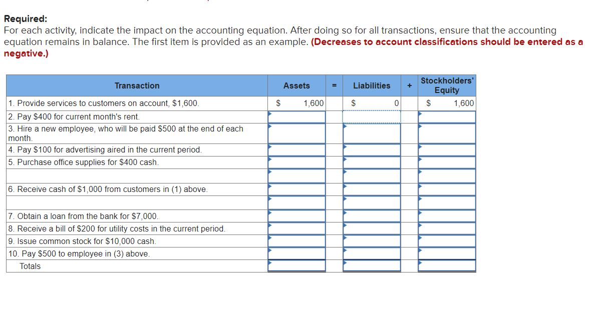 Solved Required:For each activity, indicate the impact on | Chegg.com