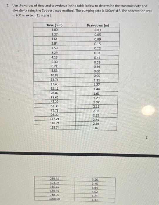 Solved 2. Use the values of time and drawdown in the table | Chegg.com