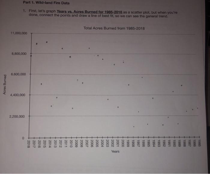 Solved Part 1. Wild-land Fire Data 1. First, let's graph | Chegg.com