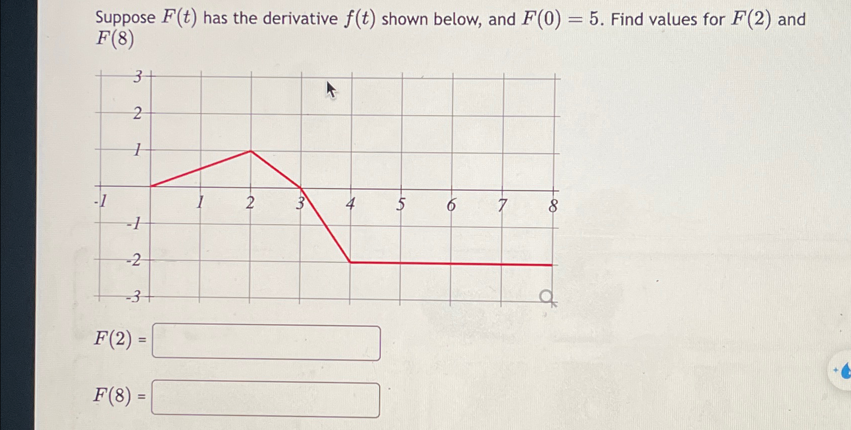 Solved Suppose F(t) ﻿has the derivative f(t) ﻿shown below, | Chegg.com