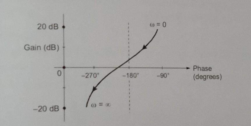 Solved For given gain-phase plot. Determine the condition | Chegg.com