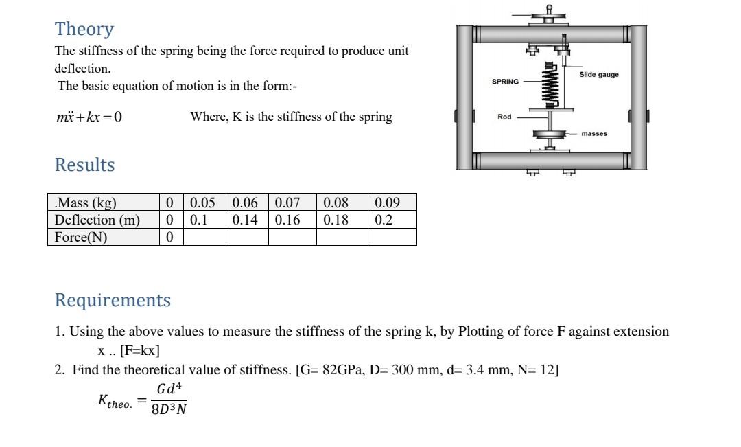 Solved Theory The stiffness of the spring being the force | Chegg.com