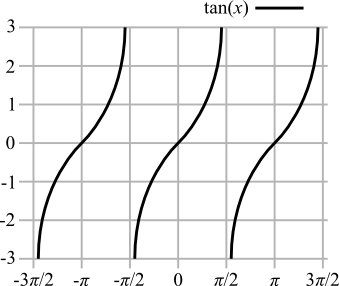 Definition of Graph Of Sine, Cosine, Tangent | Chegg.com