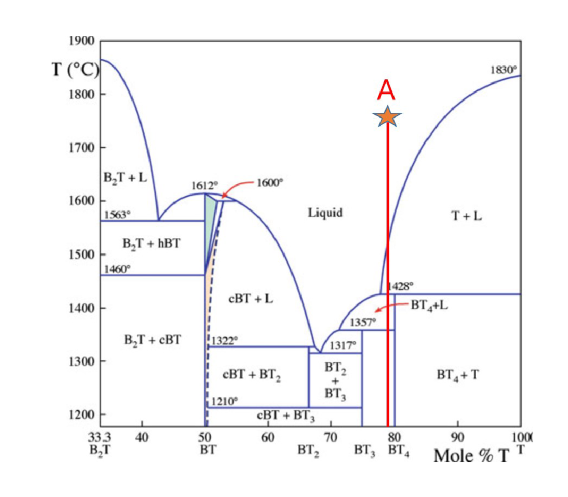 Solved Step by step, use Gibbs Phase Rule and Lever Rule to | Chegg.com