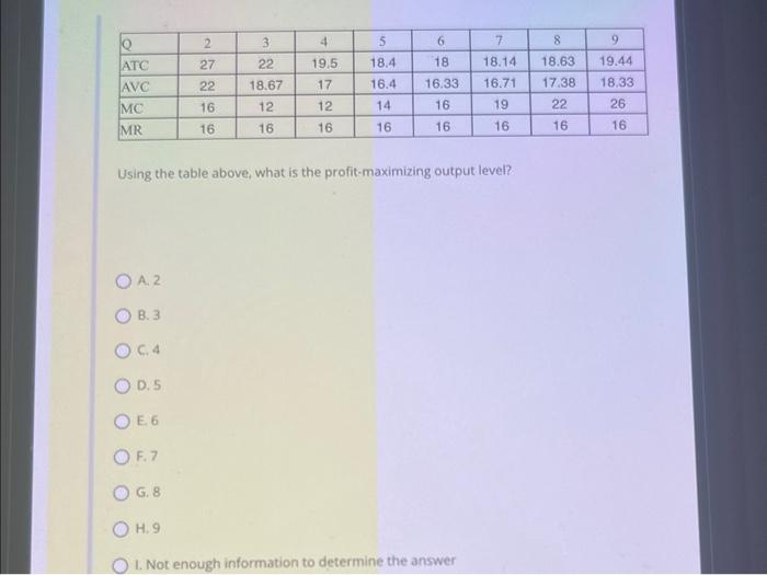 Solved Using the table above, what is the profit-maximizing | Chegg.com