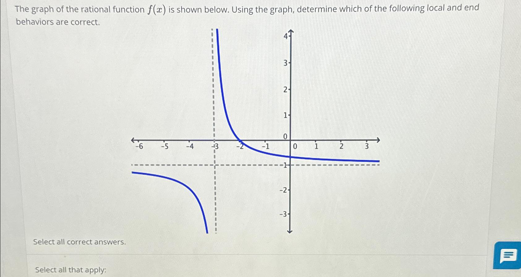 Solved The graph of the rational function f(x) ﻿is shown | Chegg.com