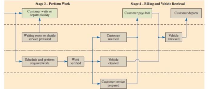 Solved develope a food service blueprint using the process | Chegg.com