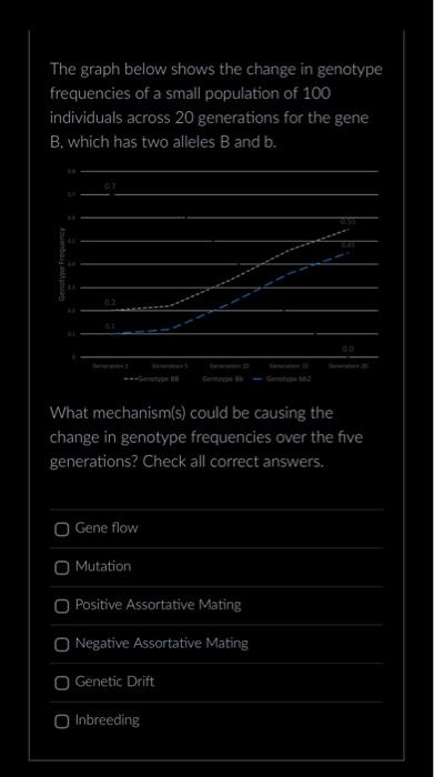 Solved The graph below shows the change in genotype | Chegg.com