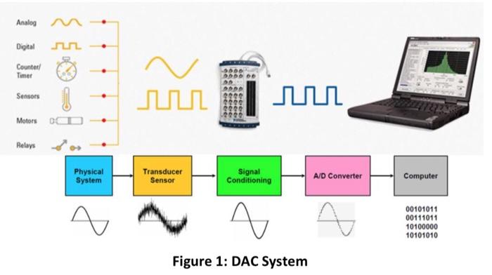Solved Given the Digital Data Acquisition system in figure | Chegg.com