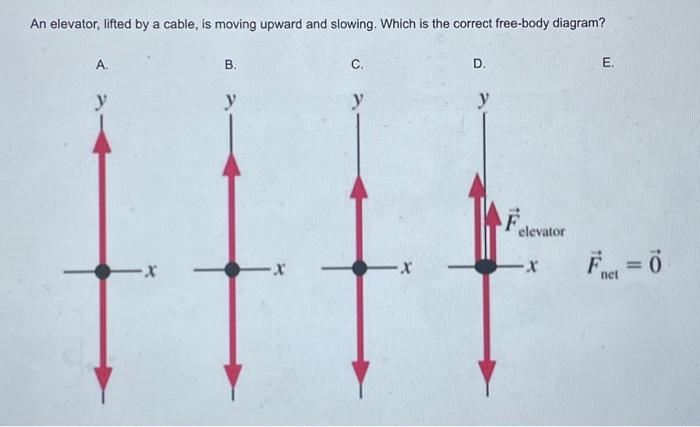 Solved An elevator, lifted by a cable, is moving upward and | Chegg.com