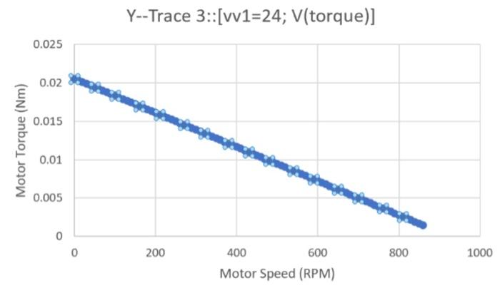 Solved Y--Trace 3::[vv1=24; V(torque)] 0.025 0.02 0.015 | Chegg.com
