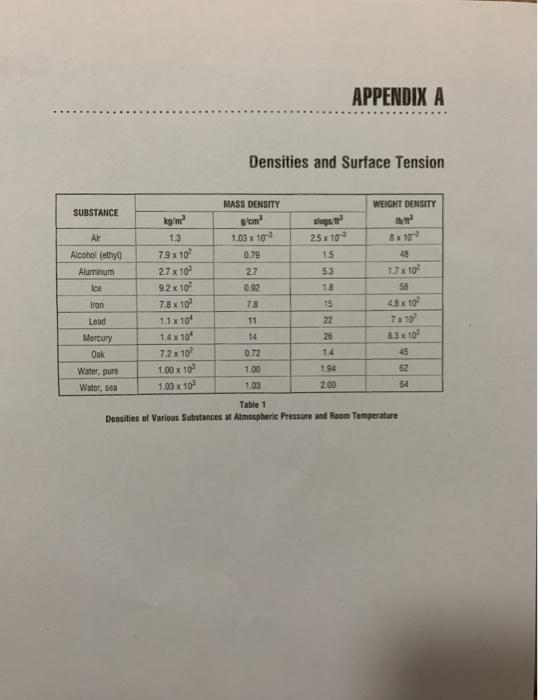 Solved Water level Figure 1.1 Specific gravity (SG) Equation | Chegg.com