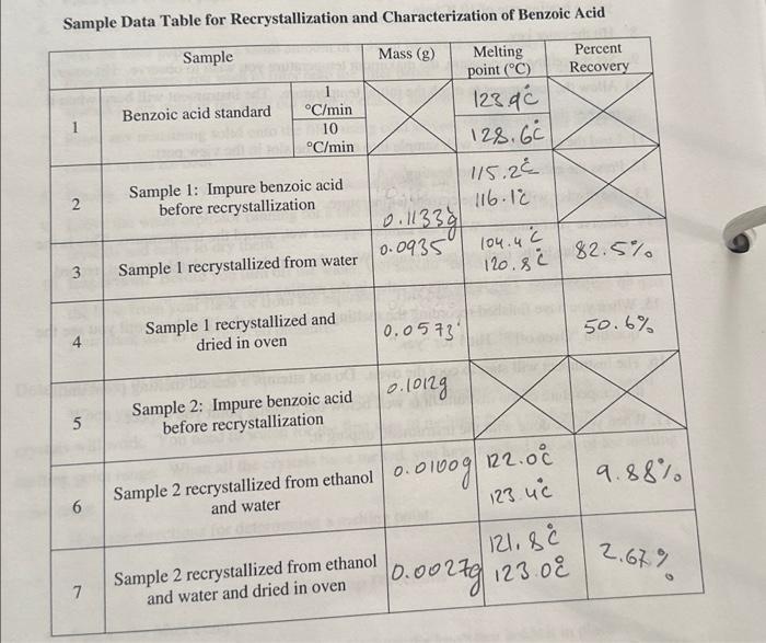 Sample Data Table for Recrystallization and | Chegg.com