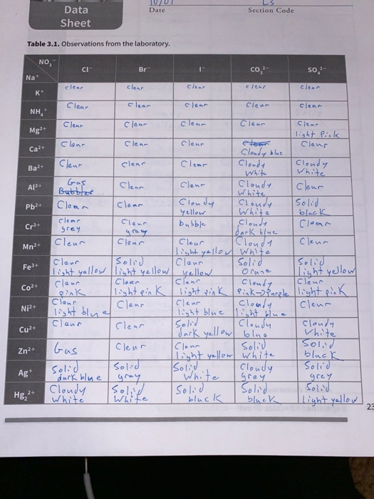 Solved Date Section Code Data Sheet Table 3.1. Observations | Chegg.com