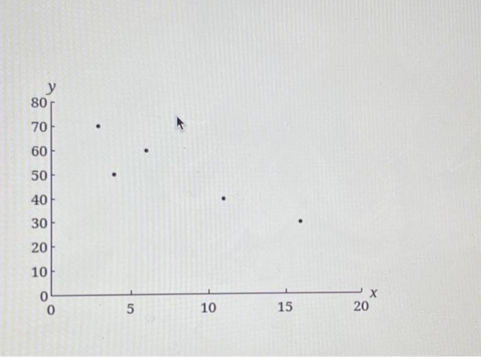 (a) Develop a scatter diagram with x on the | Chegg.com