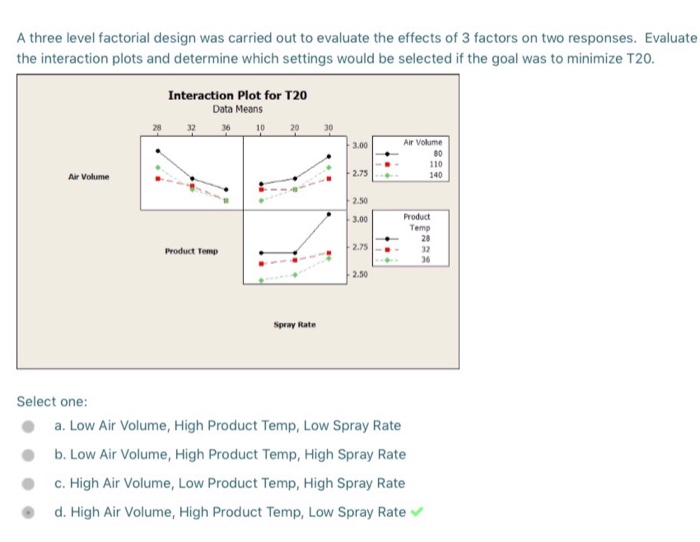 Solved A three level factorial design was carried out to | Chegg.com