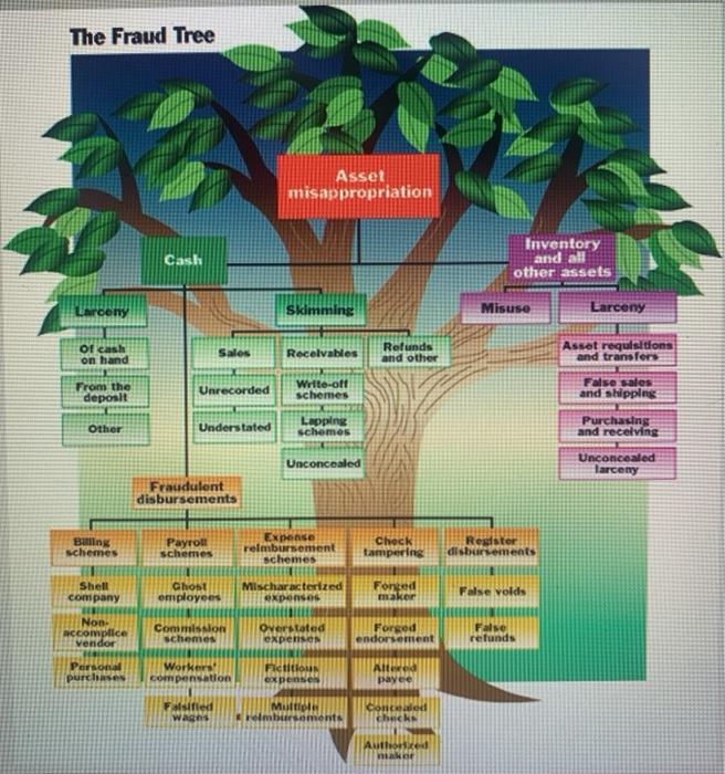 Solved The Fraud Tree Asset misappropriation Cash Inventory | Chegg.com