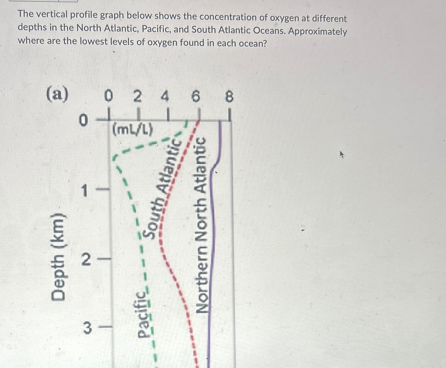 Solved The vertical profile graph below shows the | Chegg.com