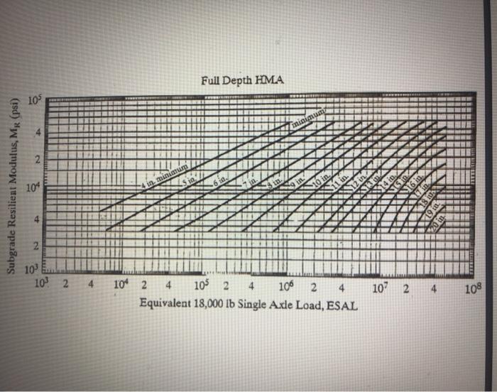 Solved 3. A full depth asphalt concrete pavement is to be | Chegg.com