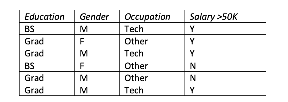 Solved (Naïve Bayes) ﻿Using the training data above, | Chegg.com