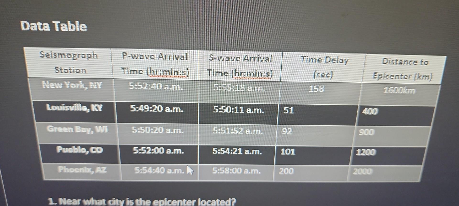 Solved Find the Epicenter Seismic Waves Graph1. Calculate | Chegg.com