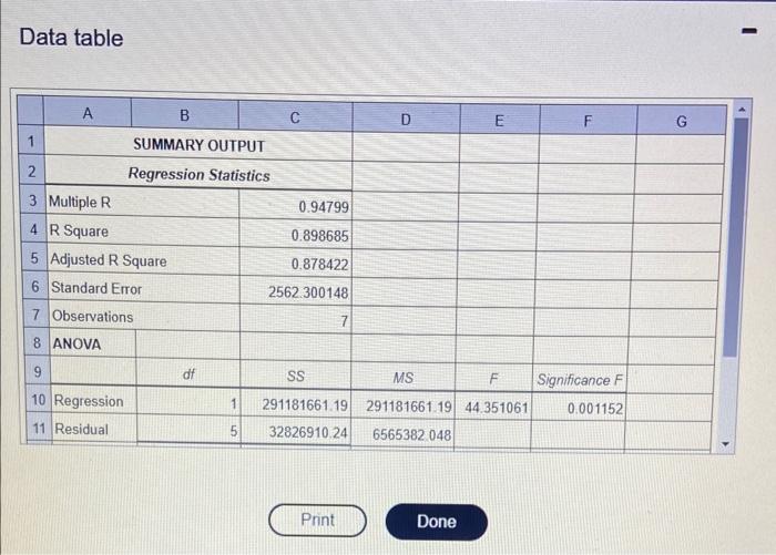 Solved y=4x+Data tableData table1. Determine the lab's cost | Chegg.com