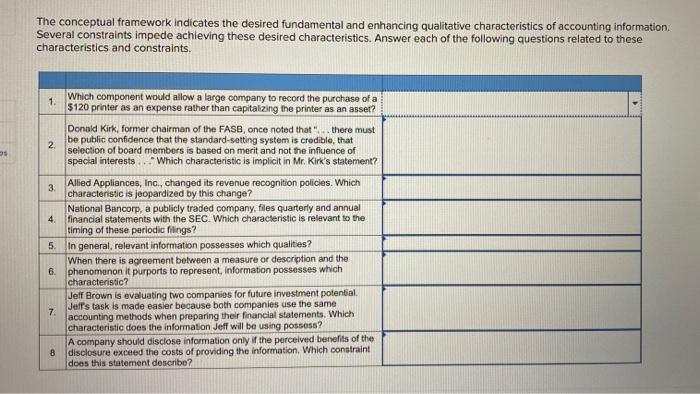 Solved The conceptual framework indicates the desired | Chegg.com