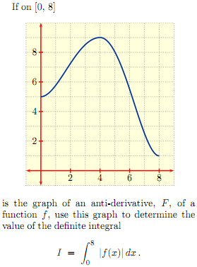 Solved If on [0, 8] is the graph of an anti-derivative. F, | Chegg.com
