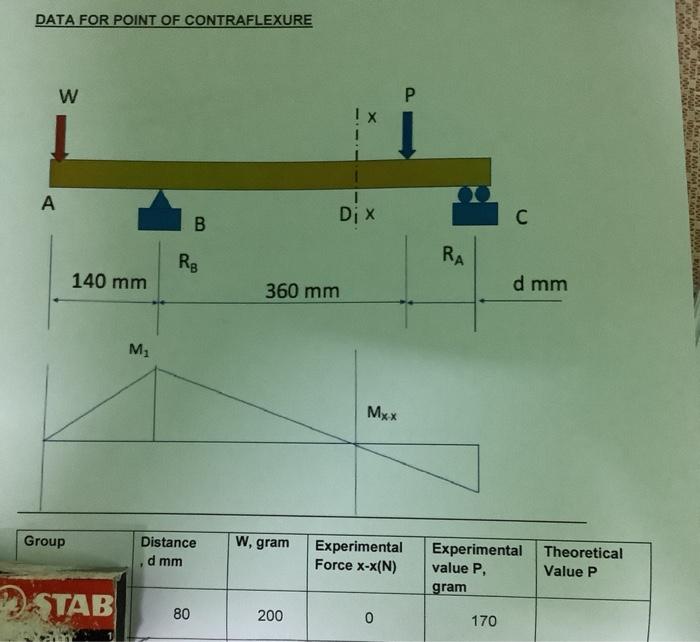 Solved DATA FOR POINT OF CONTRAFLEXURE w A Dix B C RA Rg 140 | Chegg.com