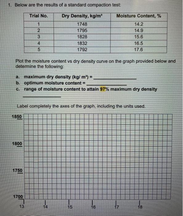 Solved 1. Below are the results of a standard compaction | Chegg.com