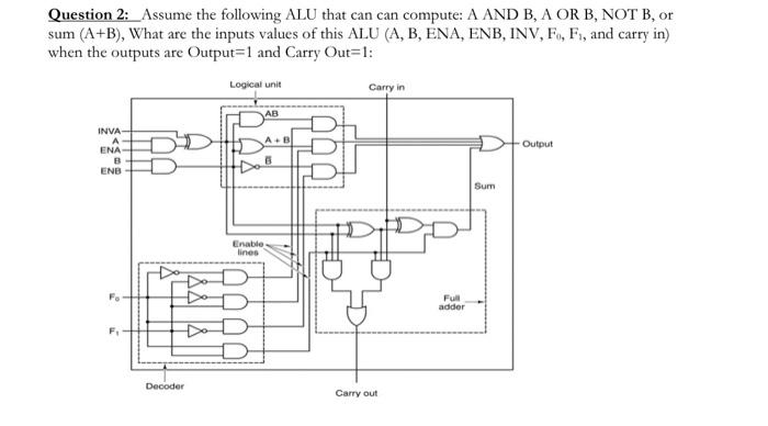 Solved Question 2: Assume the following ALU that can can | Chegg.com