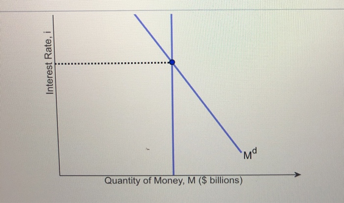 Solved Using the liquidity preference framework, show why | Chegg.com