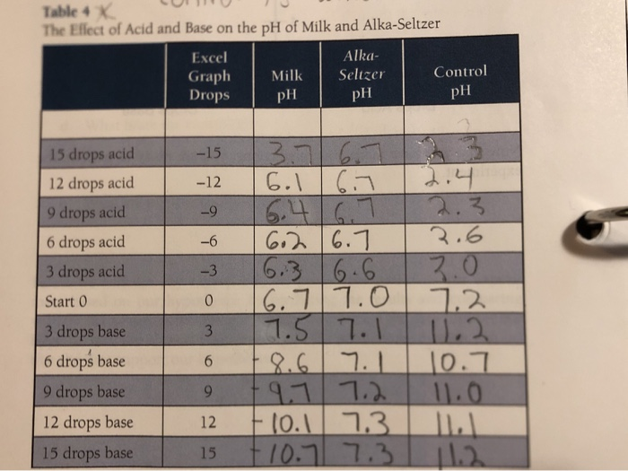 Table The Effect of Acid and Base on the pH of Milk | Chegg.com