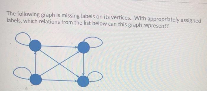 Solved The following graph is missing labels on its | Chegg.com