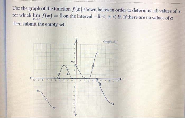 Solved Use the graph of the function f(x) shown below in | Chegg.com