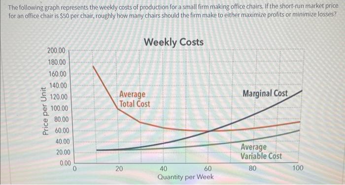 Solved The following graph represents the weekly costs of | Chegg.com