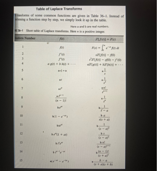 Solved Table of Laplace Transforms transforms of some common | Chegg.com
