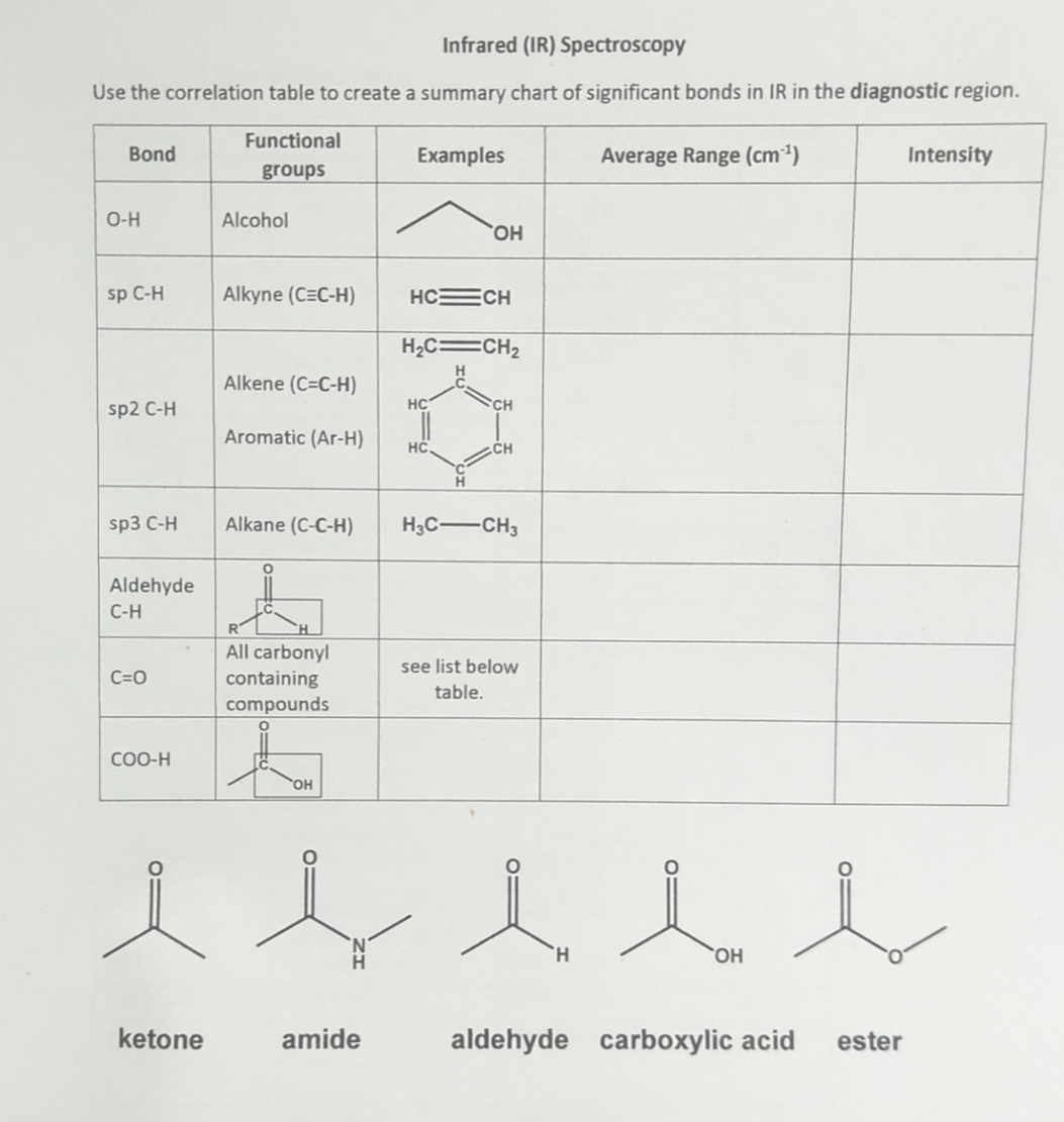 Solved Infrared (IR) ﻿SpectroscopyUse the correlation table | Chegg.com
