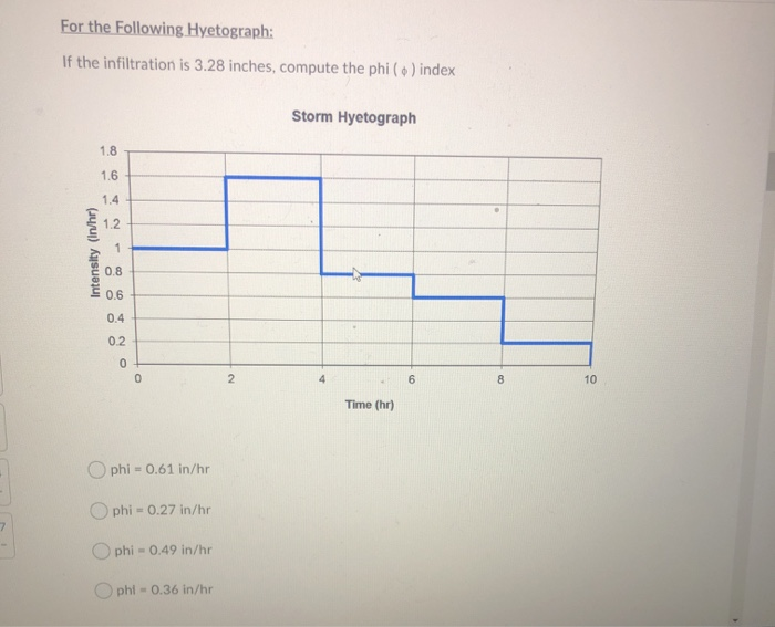Solved For the following Hyetograph: If the infiltration is | Chegg.com