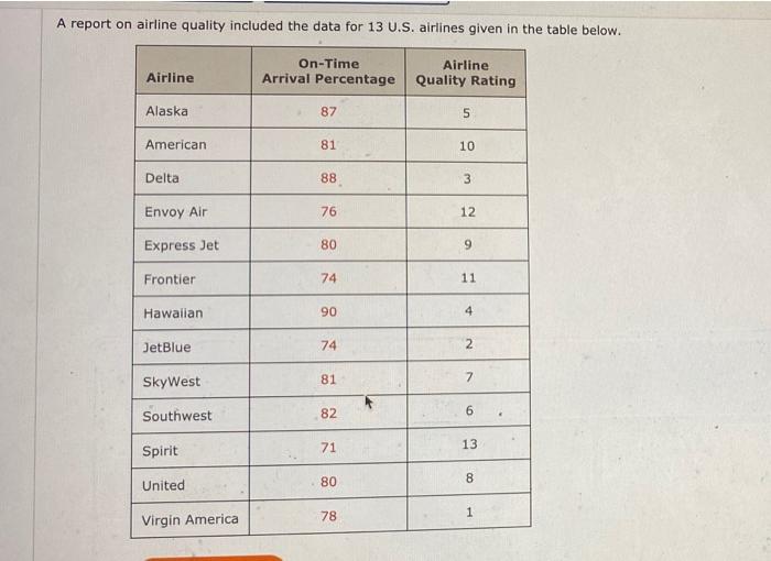 Solved A report on airline quality included the data for 13 | Chegg.com