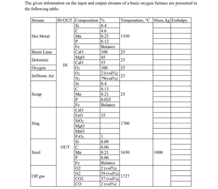 Solved The given information on the input and output streams | Chegg.com