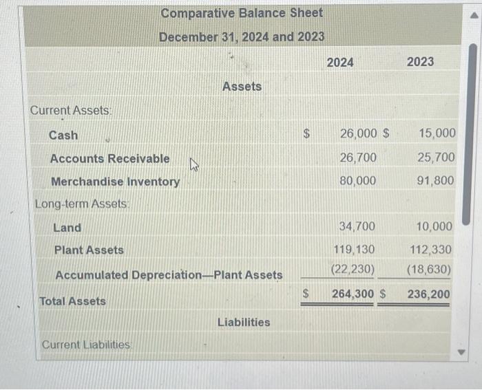 Solved The 2024 income statement and comparative balance | Chegg.com